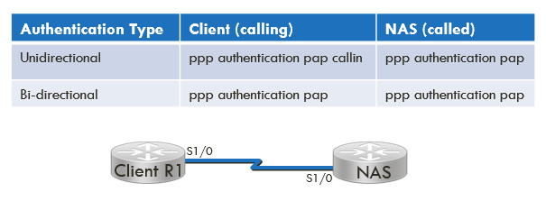 Serial Interfaces (HDLC/PPP) – Virtual Packets